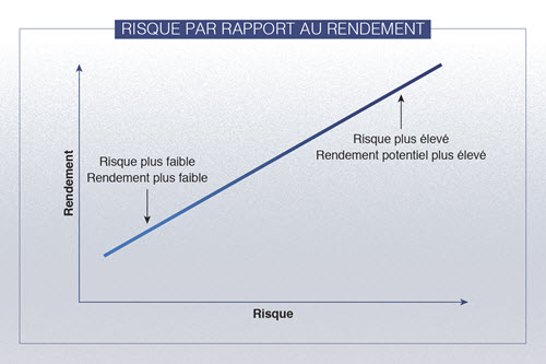 Actions : comprendre le lien entre risque et rendement