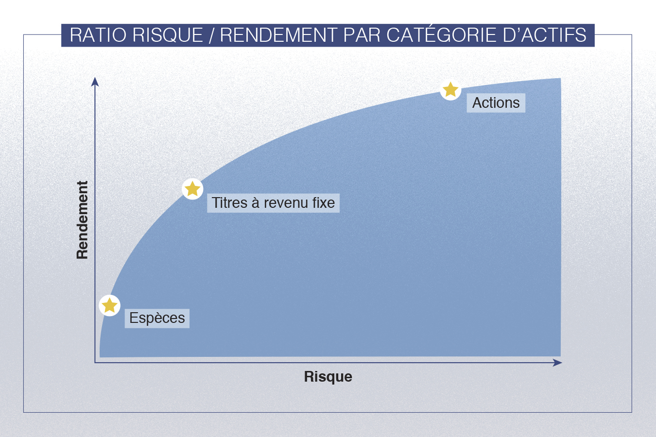 Actions : comprendre le lien entre risque et rendement